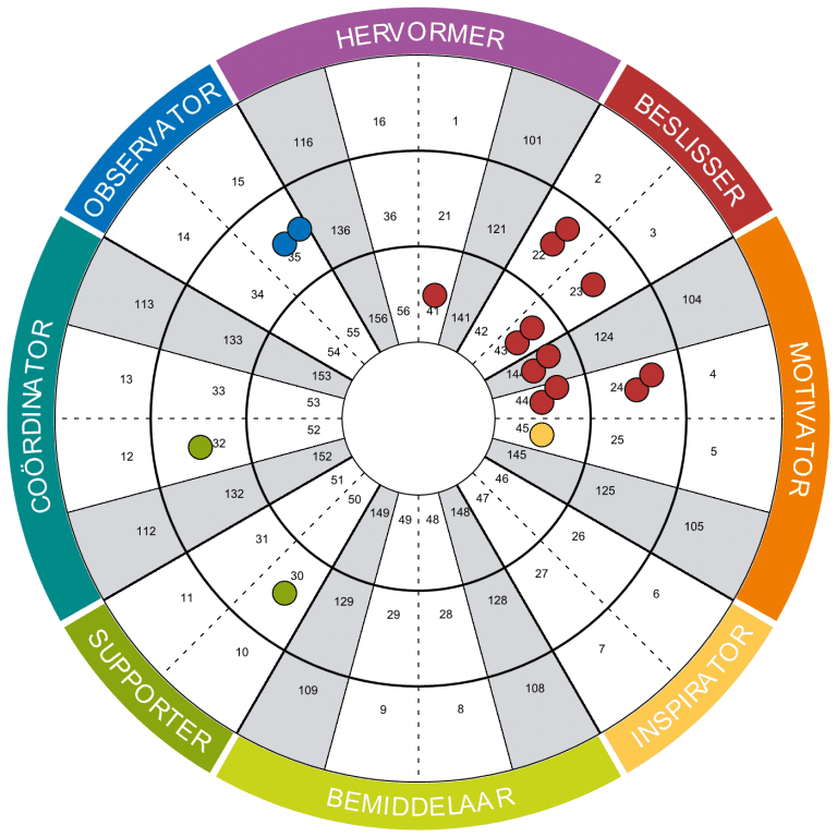 Insights team effectiviteit - Sterk teamontwikkeling