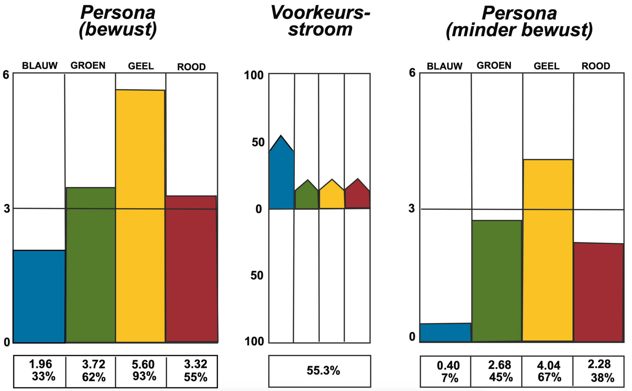 Insights Discovery profiel - Sterk teamontwikkeling